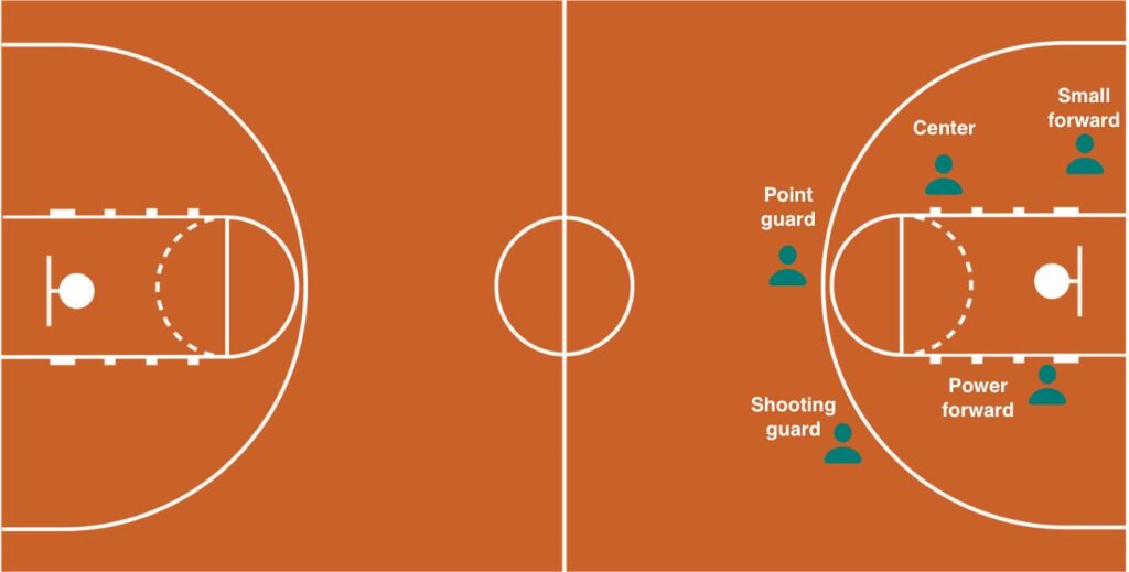 Basketball Positions Explained: Simple Guide to Every Role on the Court